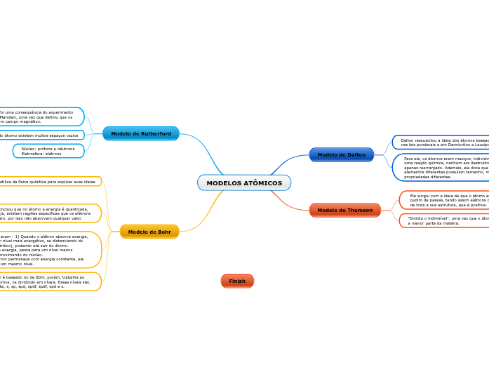 MODELOS ATÔMICOS - Mind Map